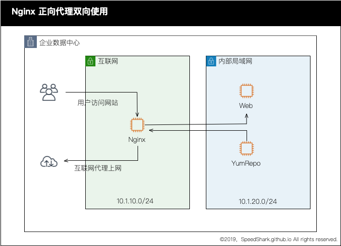 06.Nginx代理上网(HTTPS经常无法访问生产系统不推荐) | SpeedShark